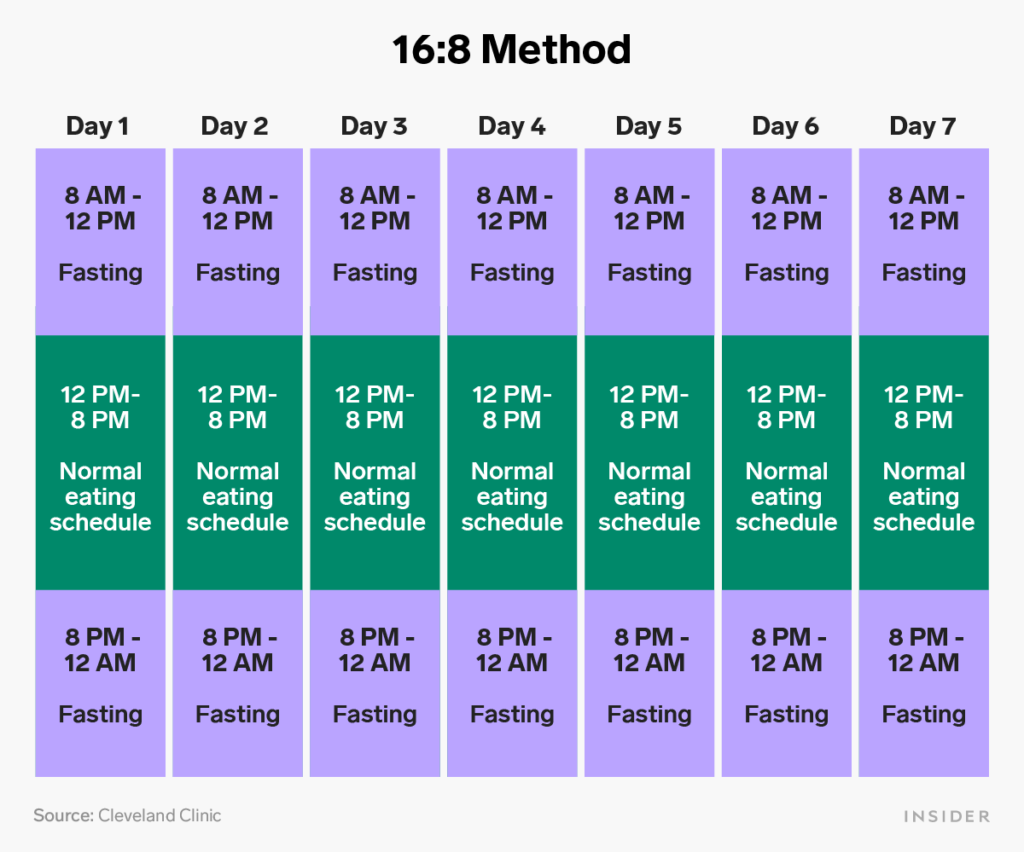 How to do intermittent fasting: Everything from facts, procedure to ...